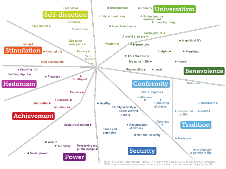 How do values and needs relate? – making things visible