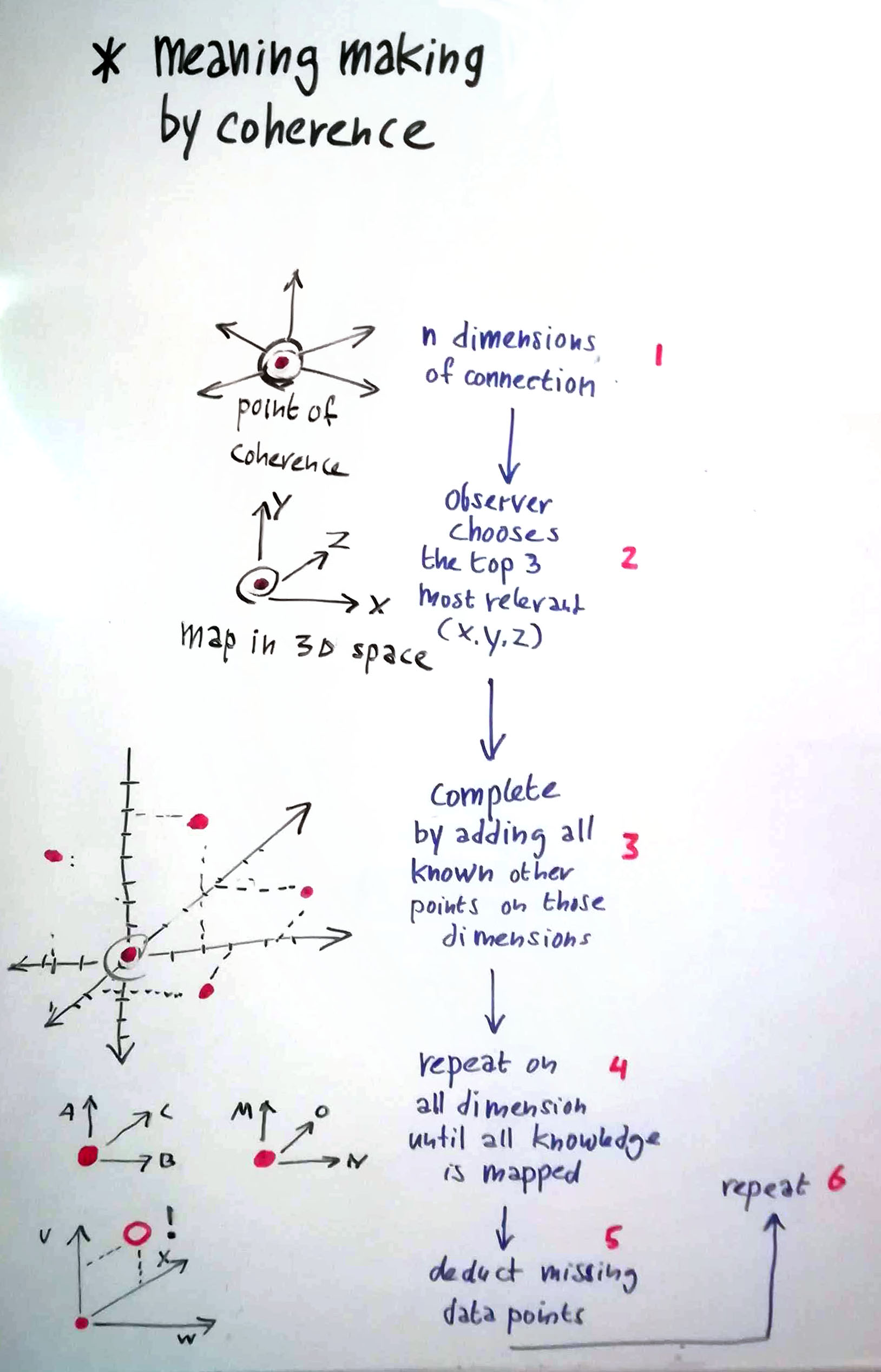 Meaning making – making things visible